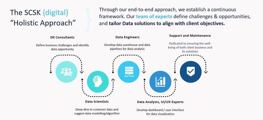 Digital Transformation Consulting Services Scsk Digital